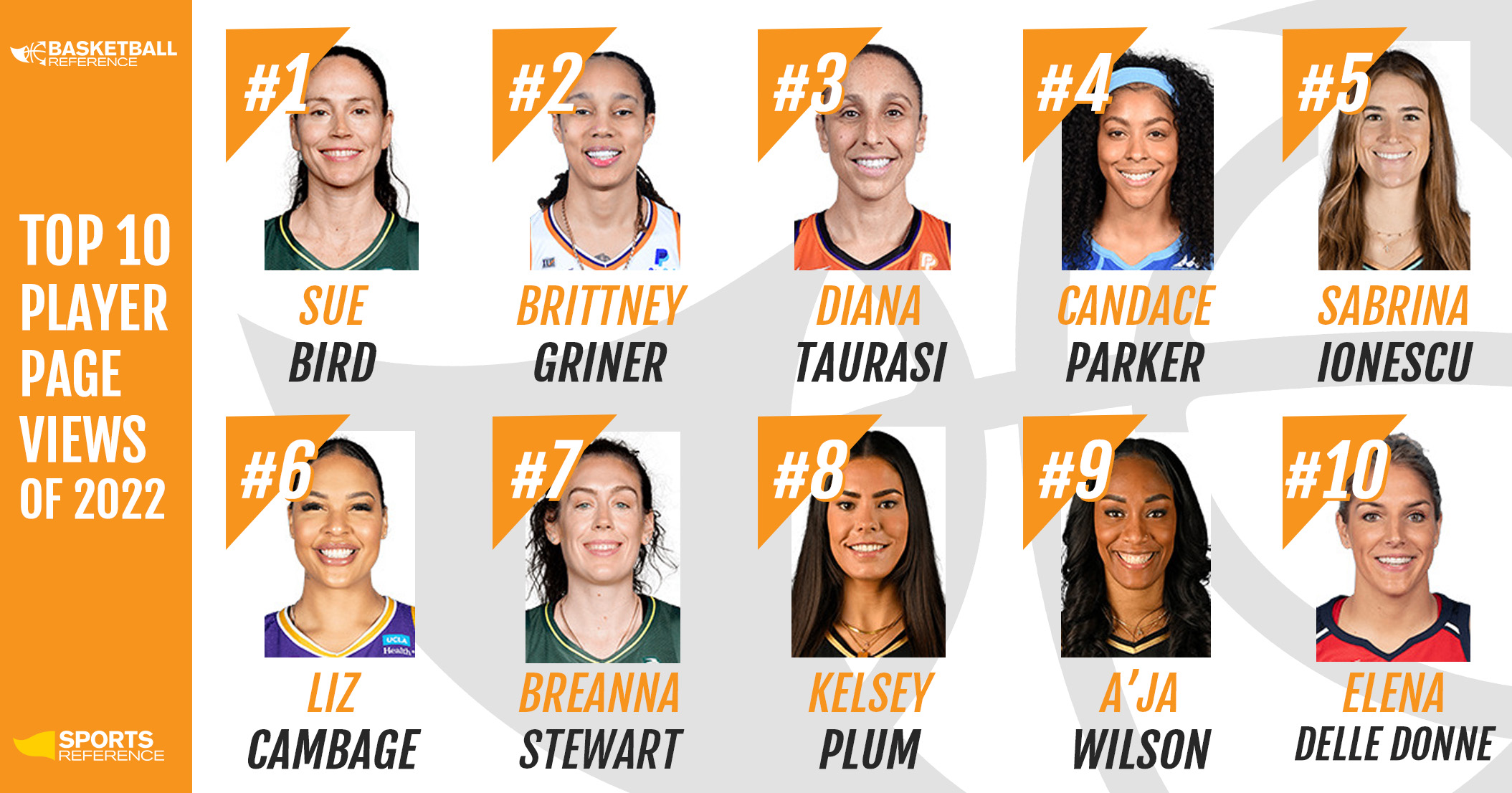 [Basketball Reference] 2022 Sportify Wrapped - The Players and Teams You Couldn't Stop Looking ...